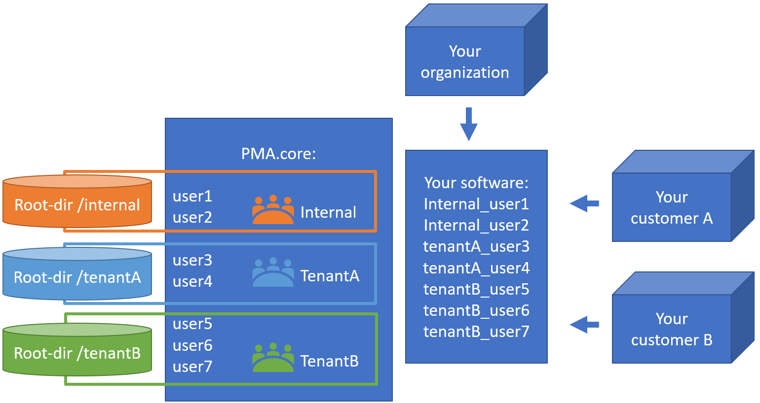 Multi-tenant with PMA.core and PMA.vue – Real Data Digital Pathology blog
